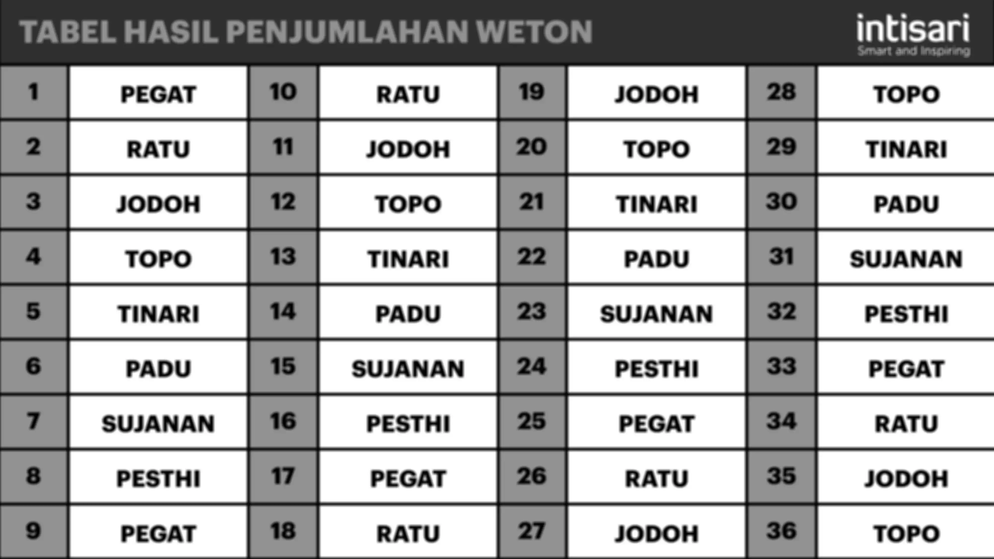 Simak Cara Menghitung Weton Jawa Untuk Nikah dan Penafsirannya