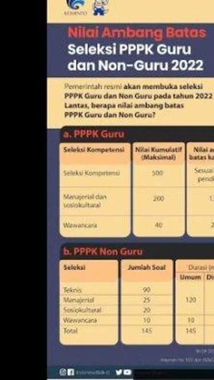 Cek Disini, Nilai Ambang Batas atau Passing Grade PPPK Guru 2023 ...