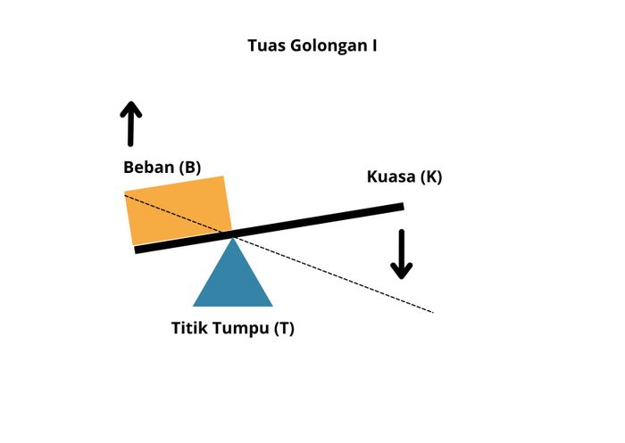 Macam-Macam Tuas dan Contohnya, Tuas Golongan I hingga Golongan III - Bobo