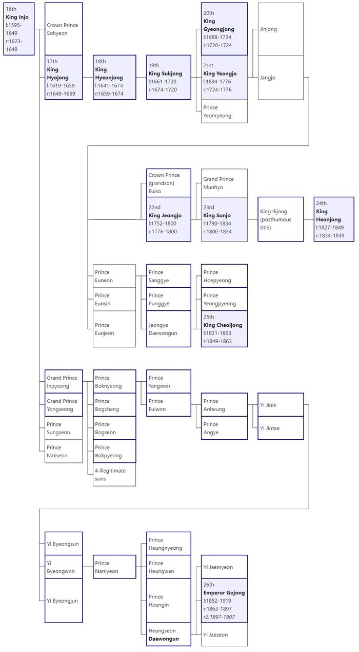 Raja Joseon: Sejarah, Urutan, dan Silsilah dari Dinasti Terakhir Korea ...