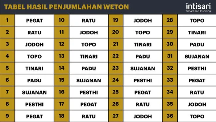 Arti Pesthi, Topo, dan Tinari dalam hitungan Jawa, Ada Cara Hitungnya