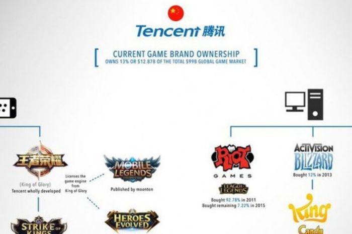 5 Fakta Tentang Tencent Games, Perusahaan Yang Menguasai Games E-Sports ...