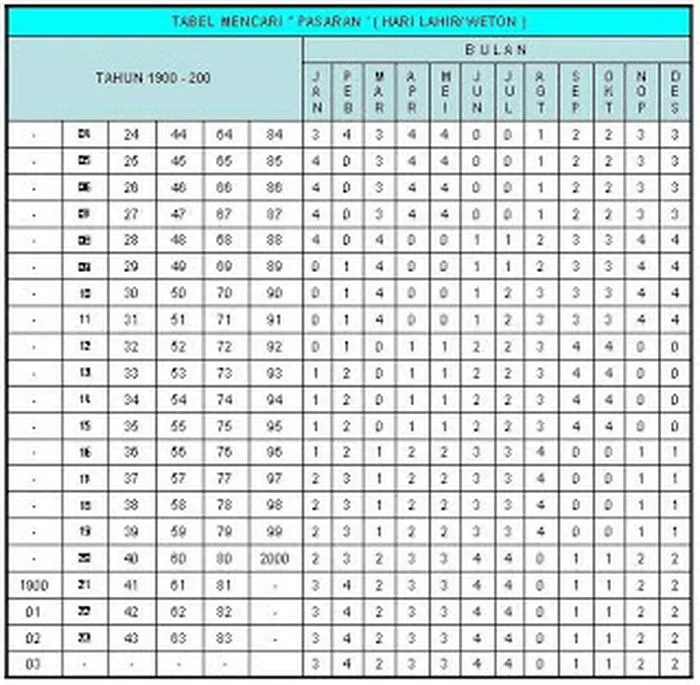 Cara Mengetahui Weton dari Tanggal Lahir dan Tahun Secara Online