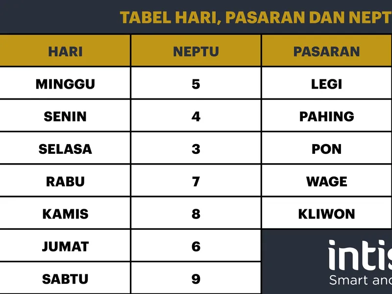 Simak Cara Menghitung Weton Jawa Untuk Nikah dan Penafsirannya