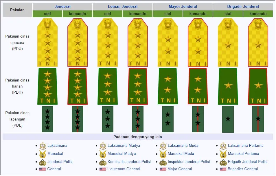 Inilah Daftar Lengkap Tanda Kepangkatan Tentara Nasional Indonesia (TNI ...