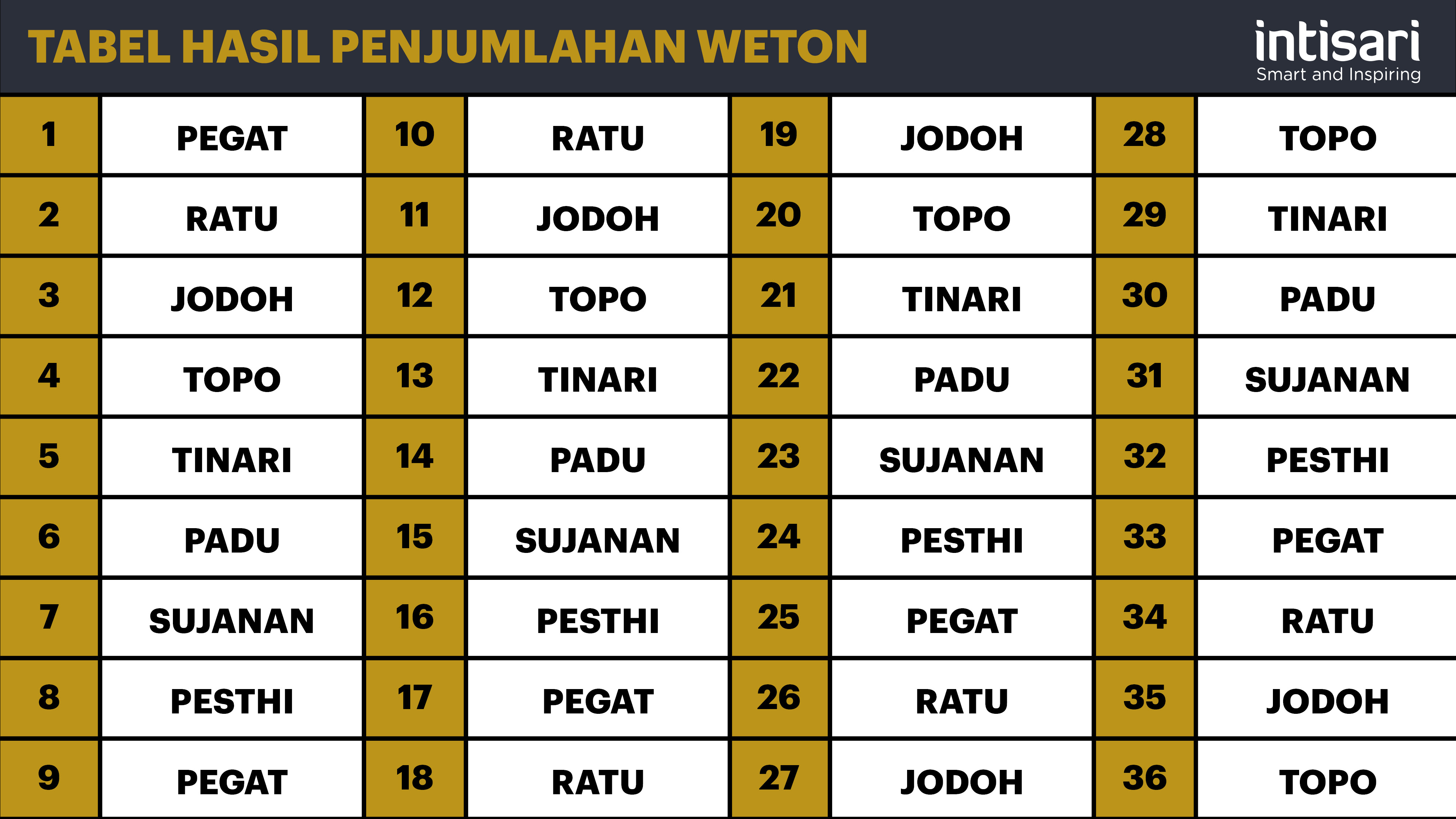 Pengertian Weton, Apa itu dan Mengapa Penting dalam Budaya Jawa | Intisari