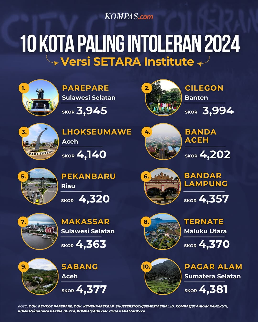 Inilah 10 Kota Paling Intoleran di Indonesia Tahun 2024 versi SETARA ...