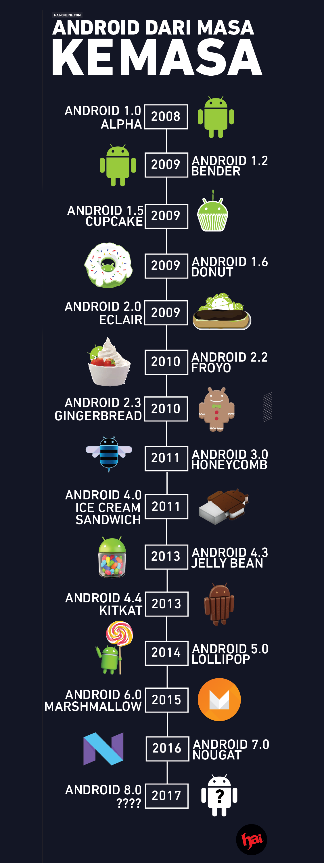 Dari A sampai O, Ini Perkembangan Android dari Masa Ke Masa. - Semua ...