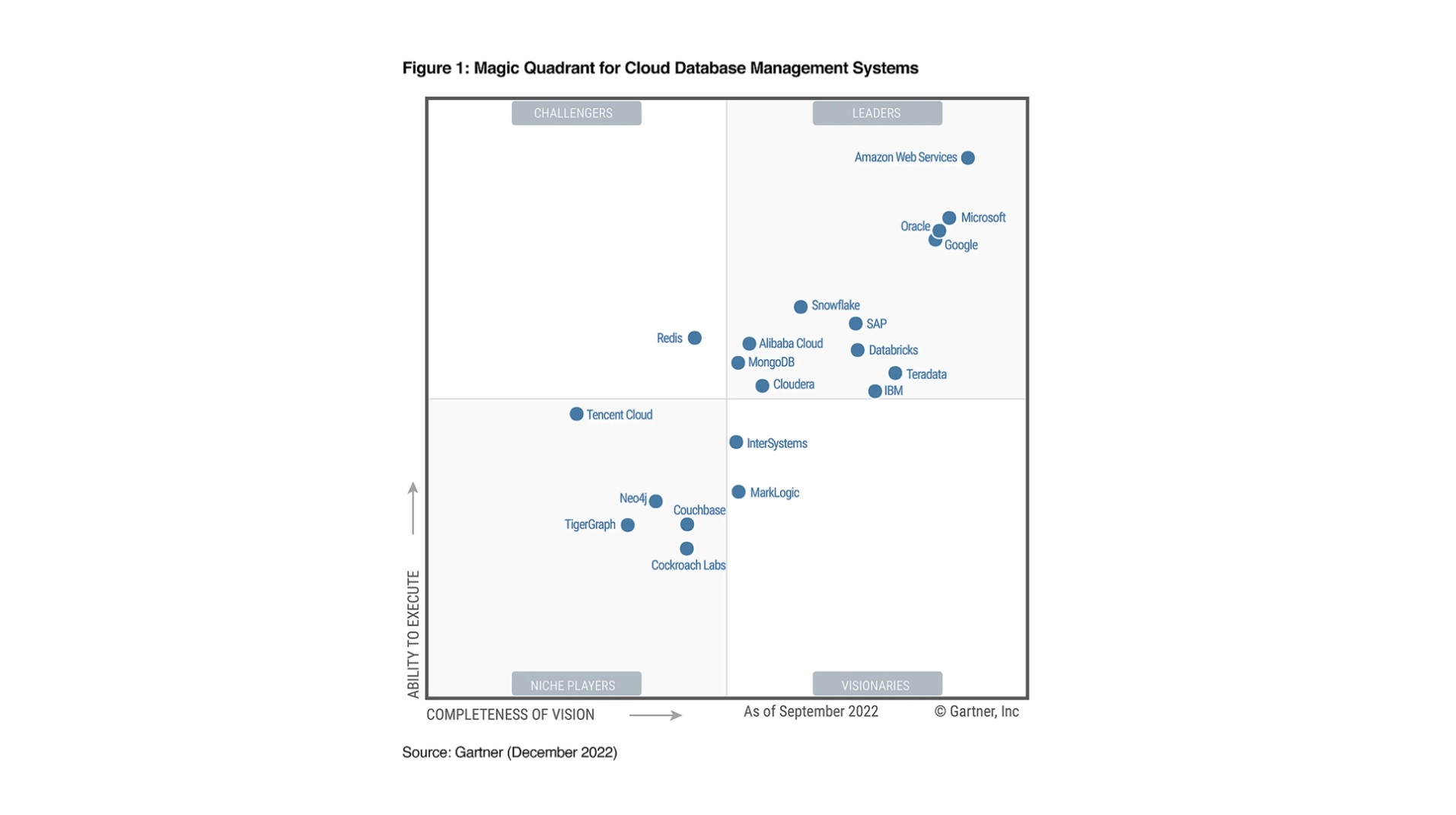 Cloudera Raih Posisi Leader pada Gartner Magic Quadrant 2022 | Info ...